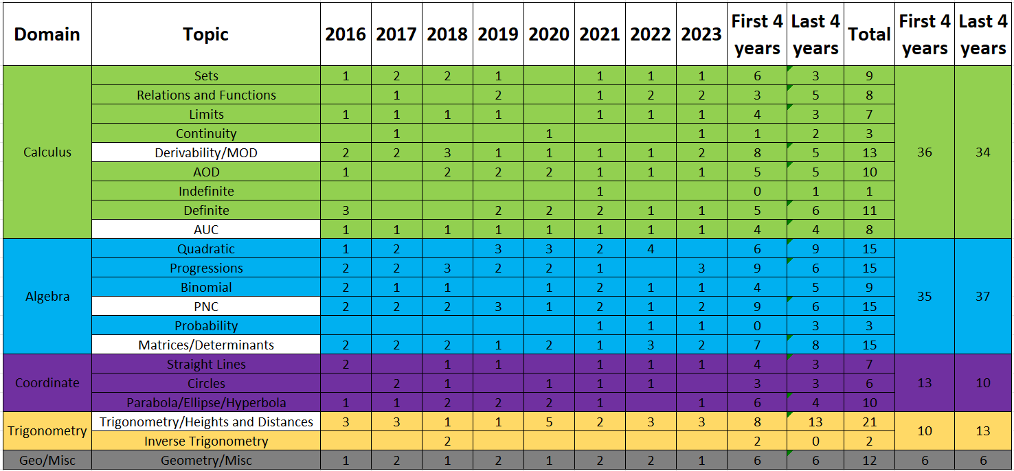 How to prepare for PGDBA